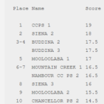How to read results | Gardiner Chess
