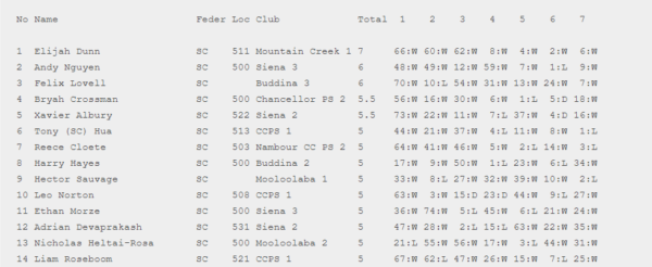 How to read results | Gardiner Chess
