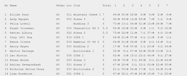 How to read results | Gardiner Chess